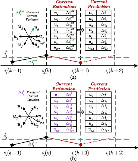 Figure 2 From Finite Control Set Model Free Predictive Current Control Of Pmsm With Two Voltage