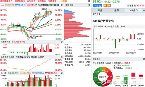 北上资金连续5日大举增持最多的个股名单 1 000333 SZ 美的集团 21 11 亿 5日涨跌 1 10 总市值 4137 47 亿2