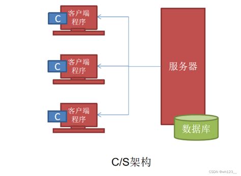 Web前端css Csdn博客