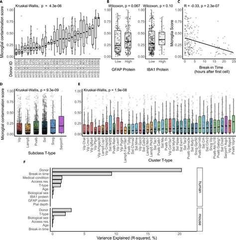 Investigating Microglia Neuron Crosstalk By Characterizing Microglial Contamination In Human And