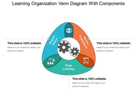 Learning Organization Venn Diagram With Components Ppt Model