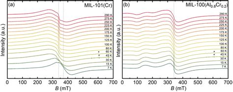 Temperature Dependent X Band Epr Data Of A Mil 101cr And B