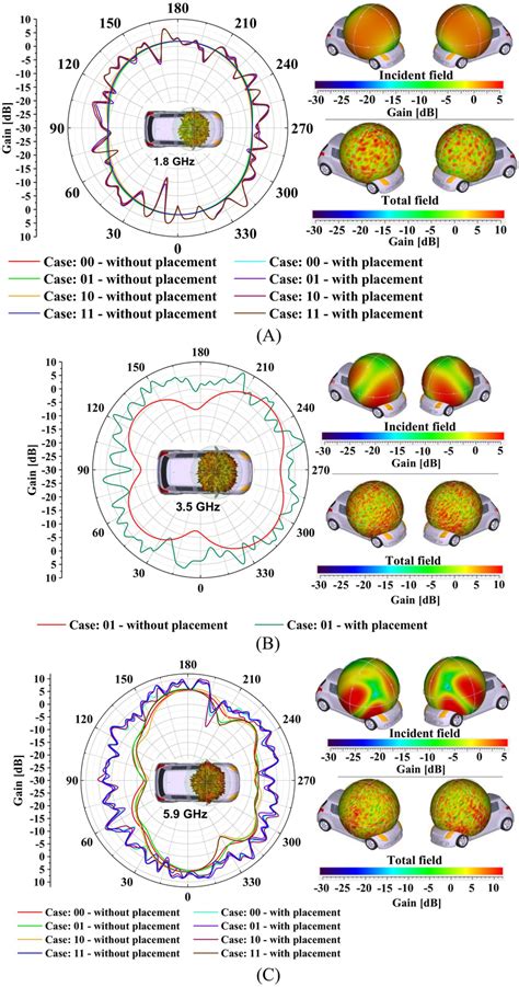 Installed Far‐field Performance Of The Antenna On The Vehicle At Download Scientific Diagram