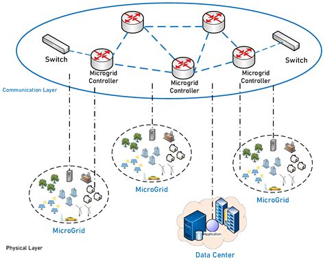 networked microgrid communications encyclopedia mdpi