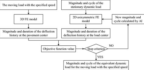 Flowchart Of The Fe Model Updating Download Scientific Diagram