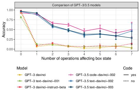 Accuracy On State Prediction For Different GPT 3 Models Solid Lines