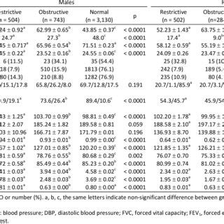 Characteristics Of Subjects According To Sex And Pulmonary Function Test Download Scientific