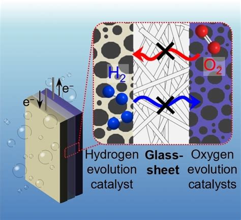 Gas Crossover Regulation By Porosity Controlled Glass Sheet Achieves