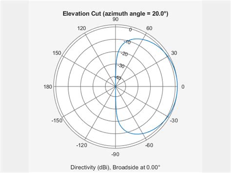 Phasedcustomantennaelement Custom Antenna Element Matlab