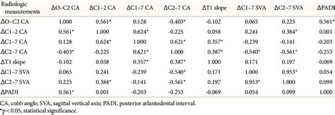 Reciprocal Relationship Of The Difference Between Preoperative And Download Scientific Diagram