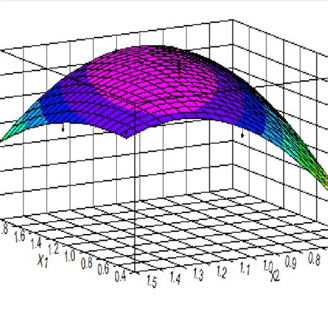 Response Surface Plot Of Biodiesel Yield As Influenced By Initial Download Scientific Diagram