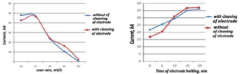 Dependence Of The Peak Current Of 4 Download Scientific Diagram
