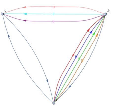 Formatting Differently Colored Edges Of Same Direction In A Graph