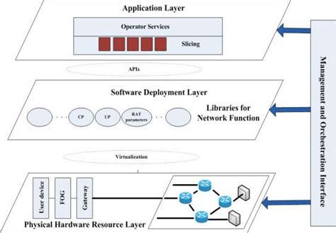 Layers Of Sdn Network Download Scientific Diagram
