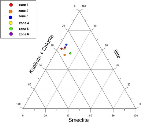 Ternary Diagram For Classification Of Hydrodynamic Conditions Using Download Scientific Diagram