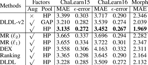 Comparison Of Different Methods For Age Estimation Download Table