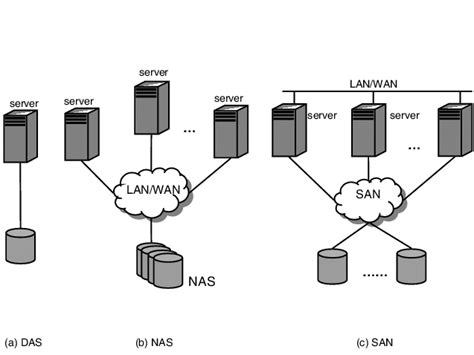 Topology Of Direct Attached Storage Das Network Attached Storage Download Scientific Diagram