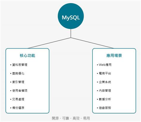 Mysql達人筆記 為何學習資料庫要從mysql開始 台灣mysql研究院 Mysqltw Mysql達人筆記 為何學習資料庫要從mysql開始 台灣mysql研究院 Mysqltw