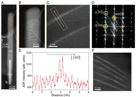 Structural Characterization Of Gan Aln Quantum Heterostructures On The Download Scientific