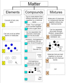 Classifying Matter Activity By MS Science Spot TPT