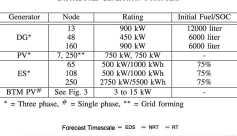 Table Ii From A Secure And Adaptive Hierarchical Multi Timescale Framework For Resilient Load