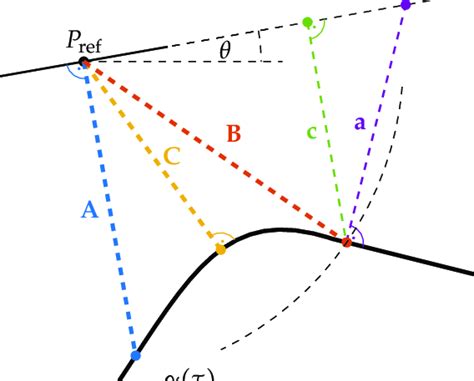 Visualization Of Path Operations In The Lateral Tracking Error Computation Download