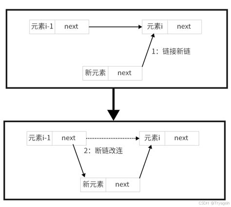 【数据结构】链表的基本概念和操作 lnode p是什么意思到底是指针还是结点 csdn博客