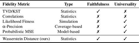 Table 2 From Towards Principled Assessment Of Tabular Data Synthesis Algorithms Semantic Scholar