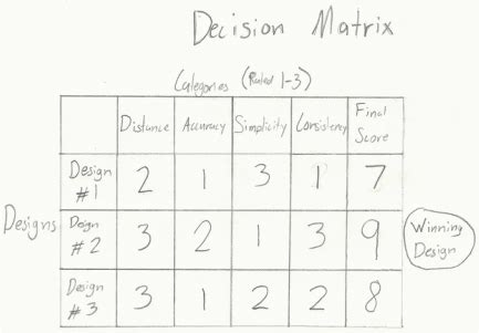 Brainstorming Decision Matrix Jake Carson S Portfolio