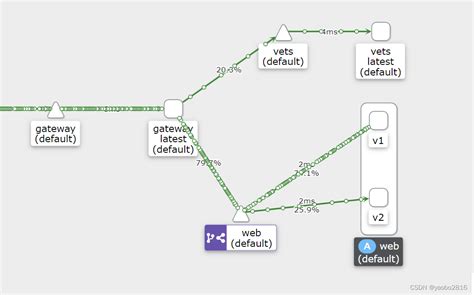 云原生改造 istio 一 云原生改造 istio csdn博客