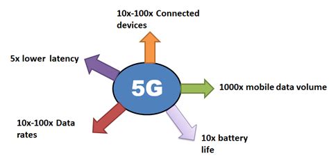 G Performance Objectives Compared To Existing Network Download Scientific Diagram