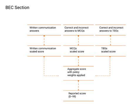 CPA Exam Sections Format Content Structure Explained