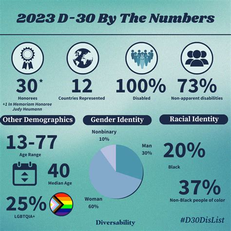 Announcing The 2023 D 30 Disability Impact List D30dislist During