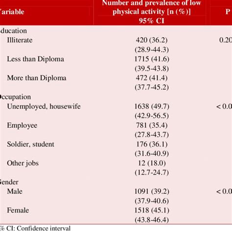 The Prevalence Of Low Physical Activity In The Participants By Sex Download Scientific Diagram