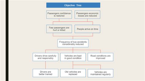 Project Planning And Monitoring Including The Use Of Logframe Pptx