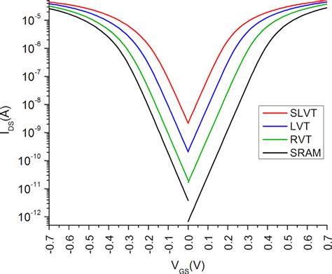 Spice Simulated Transistor Pmos Left And Nmos Right I Ds Vs V Gs