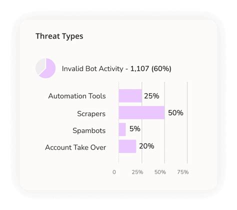 Bot Mitigation Solution Prevent Bot Fraud Cheq Essentials