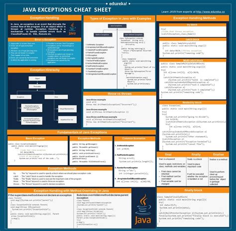 Java Exceptions Cheat Sheet