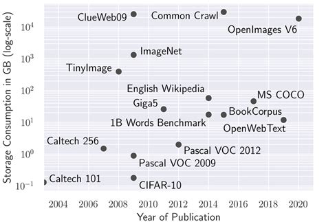 Storage Consumption Of Real World Cv And Nlp Datasets Over Time On A