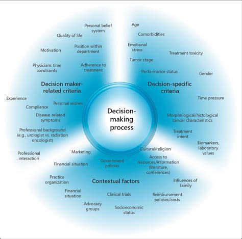 Figure 1 From Decision Making Criteria In Oncology Semantic Scholar