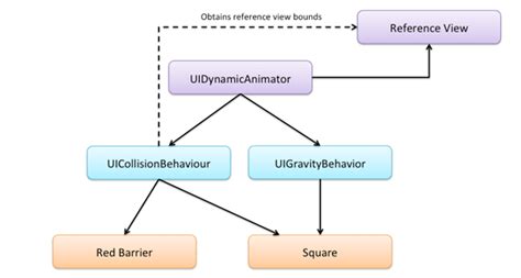 Uikit Dynamics Tutorial The New