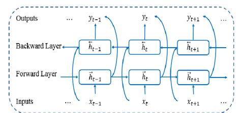 Recurrent Neural Networks Introduction For Beginners Introduction For Beginners