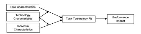Task Technologies Fit Model Goodhue Goodhue And Thompson