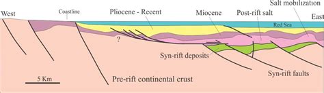 Syn Rift Post Rift Archives Geological Digressions