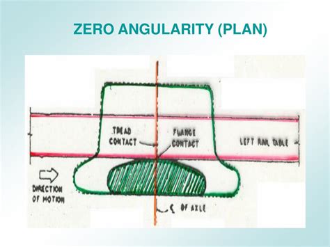 Ppt Rail Wheel Interaction Nilmani Prof Track Powerpoint Presentation Id547494