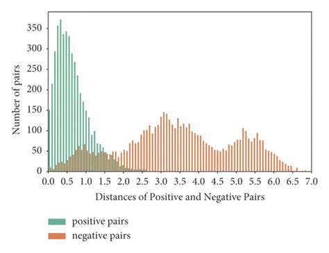 Part Of The Distance Histogram Of Positive And Negative Pairs From Two