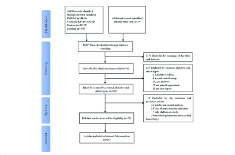 Flow Chart Of The Study Selection Process Download Scientific Diagram