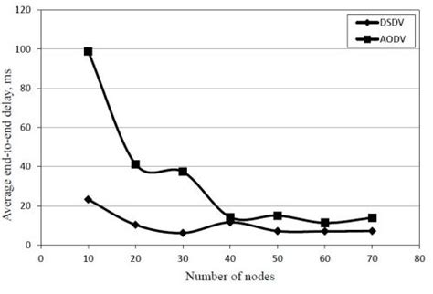 A End To End Delay Versus Number Of Nodes B Average Number Of Hops