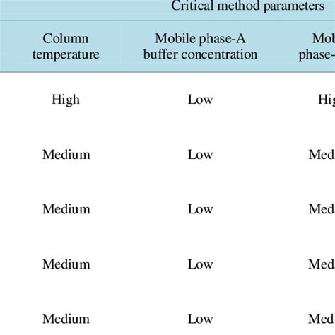 Pdf Qbd Approach Method Development For Estimation Of Dabigatran Etexilate Along With Its