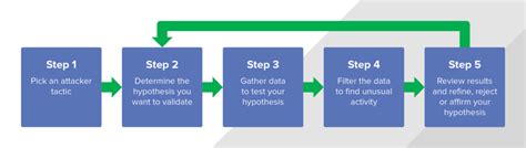 5 step cyber threat hunting process